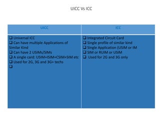 Understanding Telecom SIM and USIM/ISIM for LTE | PDF