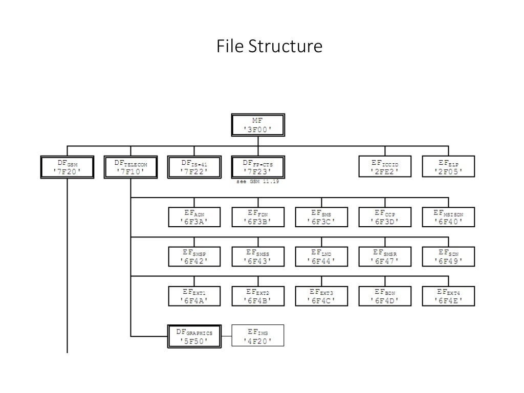 Understanding Telecom SIM and USIM/ISIM for LTE