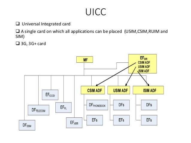 Understanding Telecom SIM and USIM/ISIM for LTE