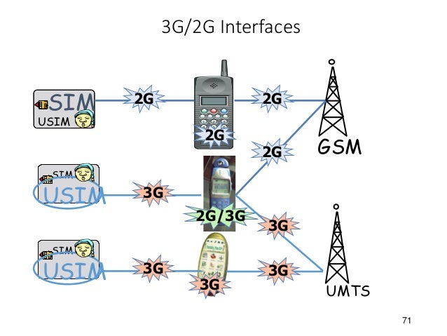 Understanding Telecom SIM and USIM/ISIM for LTE