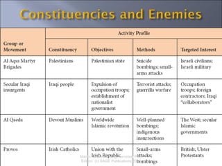 Understanding terror 5e ch 10 | PPT