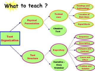 Understanding text organization (teacher) | PPT