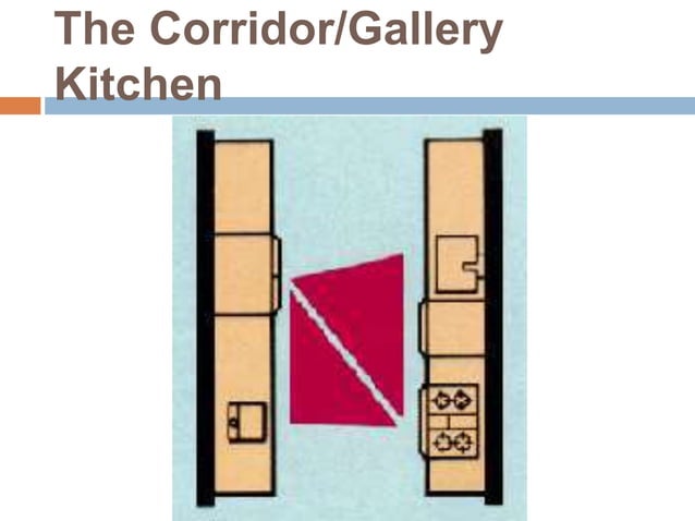 Understanding the basic kitchen layout | PPTX | Interior Decorating ...