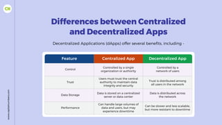 Understanding the Basics of Decentralized Applications (dApps) | PPT