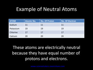 Understanding The Chemistry Of Atoms To Ions | PPT | Chemistry | Science