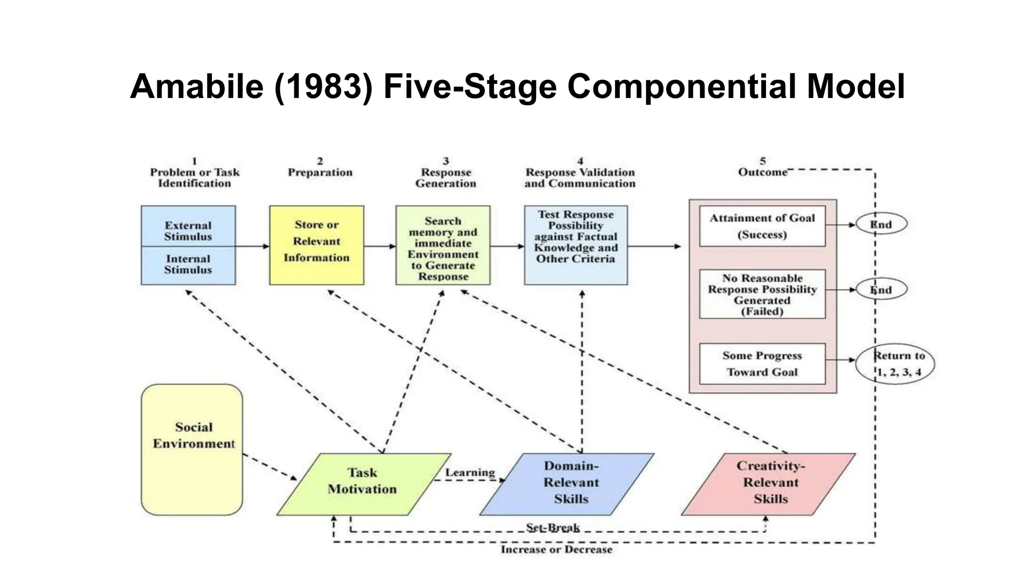 Understanding the concept of Creativity Common myths about creativity, theories and models.pptx