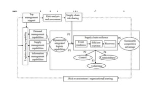 Understanding the concept of supply chain resilience | PPT