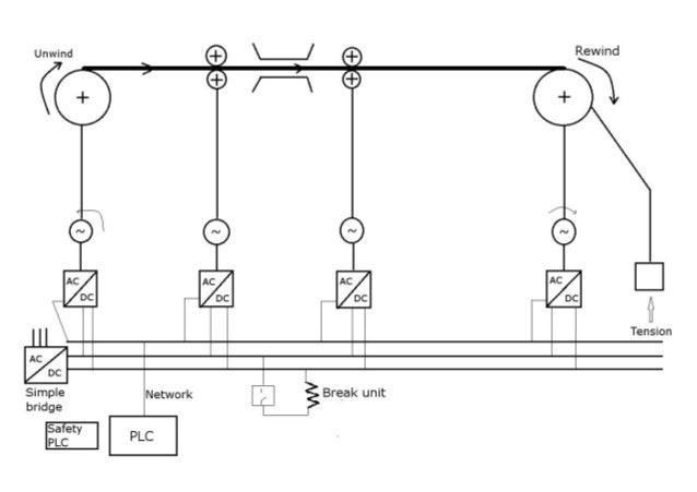 Production line drives: Understanding the control system