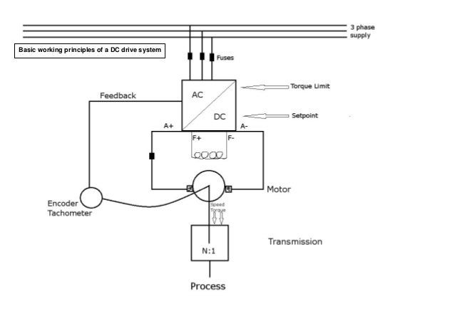 Production line drives: Understanding the control system