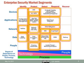 Understanding the Cyber Security Vendor Landscape | PPTX