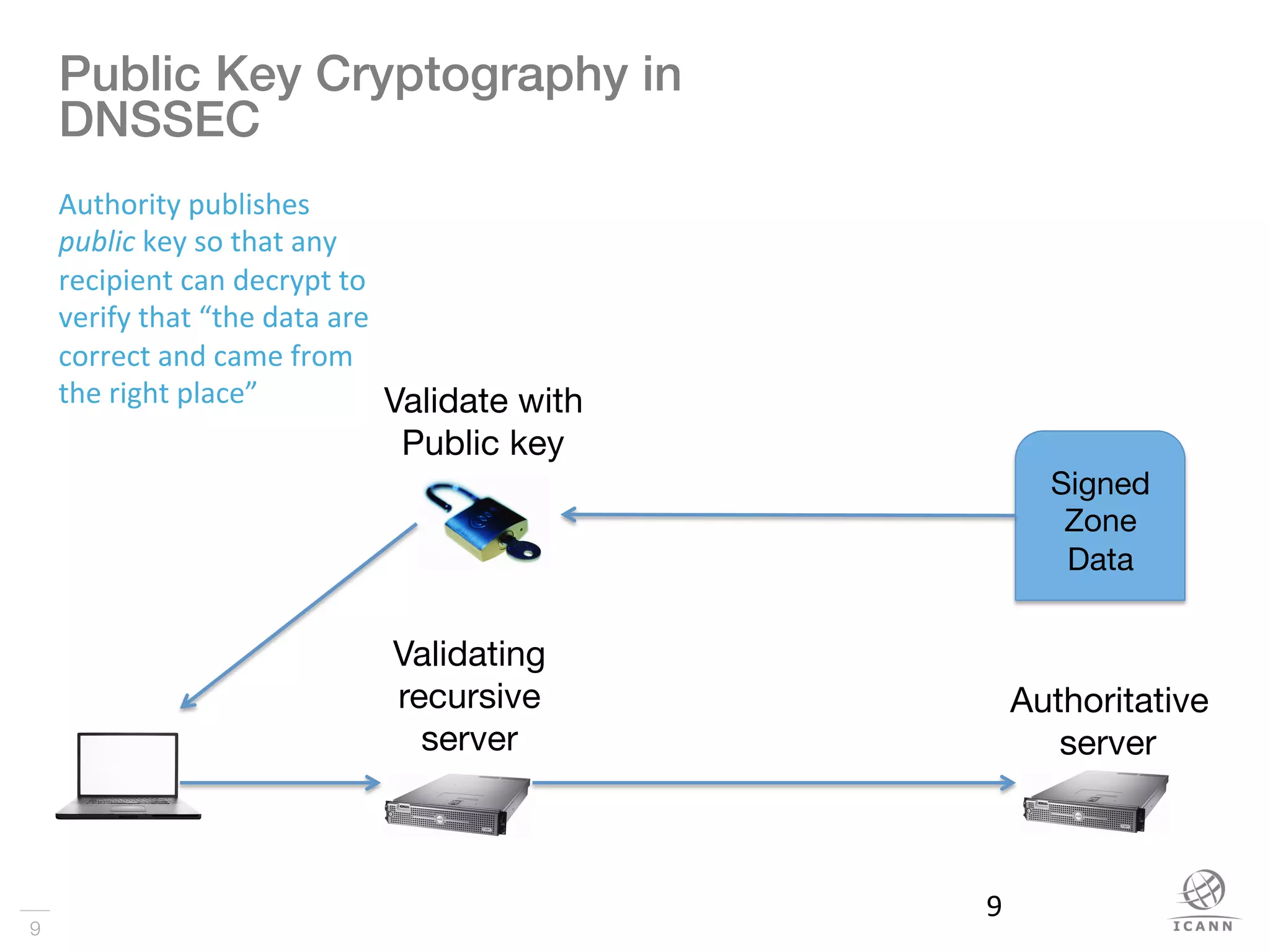 Understanding the DNS & DNSSEC | PDF