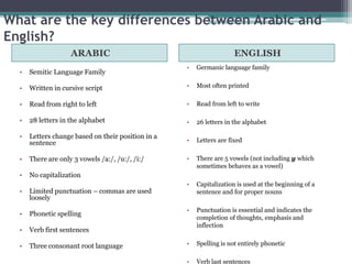 Understanding the errors of arabic speaking ell’s | PPTX