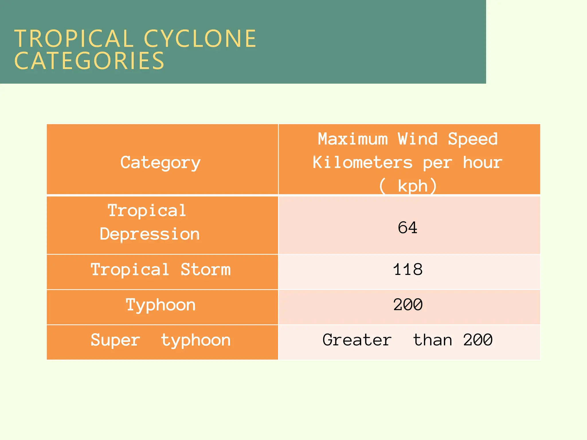 UNDERSTANDING THE FORMATION OF TYPHOONS OR HURRICANE.pptx