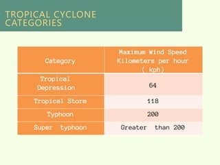 UNDERSTANDING THE FORMATION OF TYPHOONS OR HURRICANE.pptx