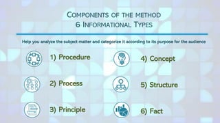 Information Mapping Methodology