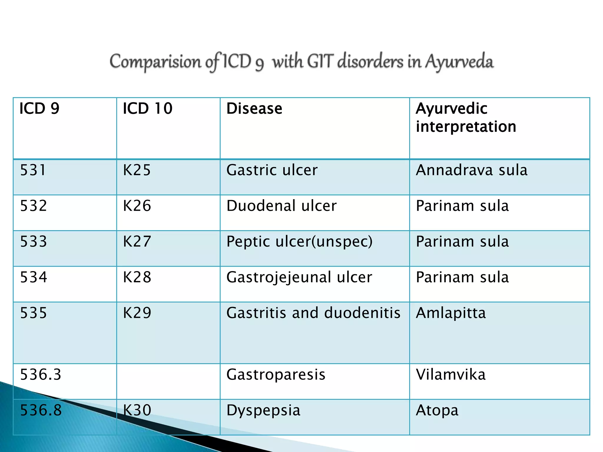 Understanding the GIT disorders in ayurveda on the basis of ICD | PPTX
