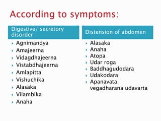 Understanding the GIT disorders in ayurveda on the basis of ICD | PPTX
