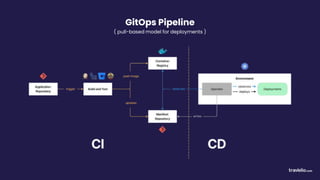 Understanding the GitOps Workflow and CICD Pipeline - What It Is, Why It Matters? | PPT