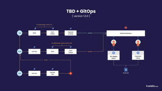 Understanding the GitOps Workflow and CICD Pipeline - What It Is, Why It Matters? | PPT