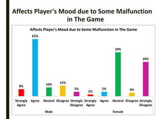 Understanding the Impact of Addictive Gaming Behaviour: A Study With ...