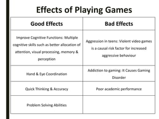 Understanding the Impact of Addictive Gaming Behaviour: A Study With ...
