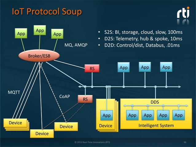 Understanding the Internet of Things Protocols | PPT