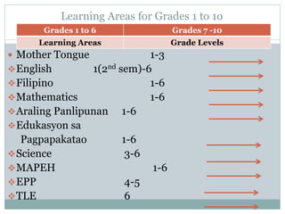 Understanding the k 12 basic education program updated 042312 | PPTX