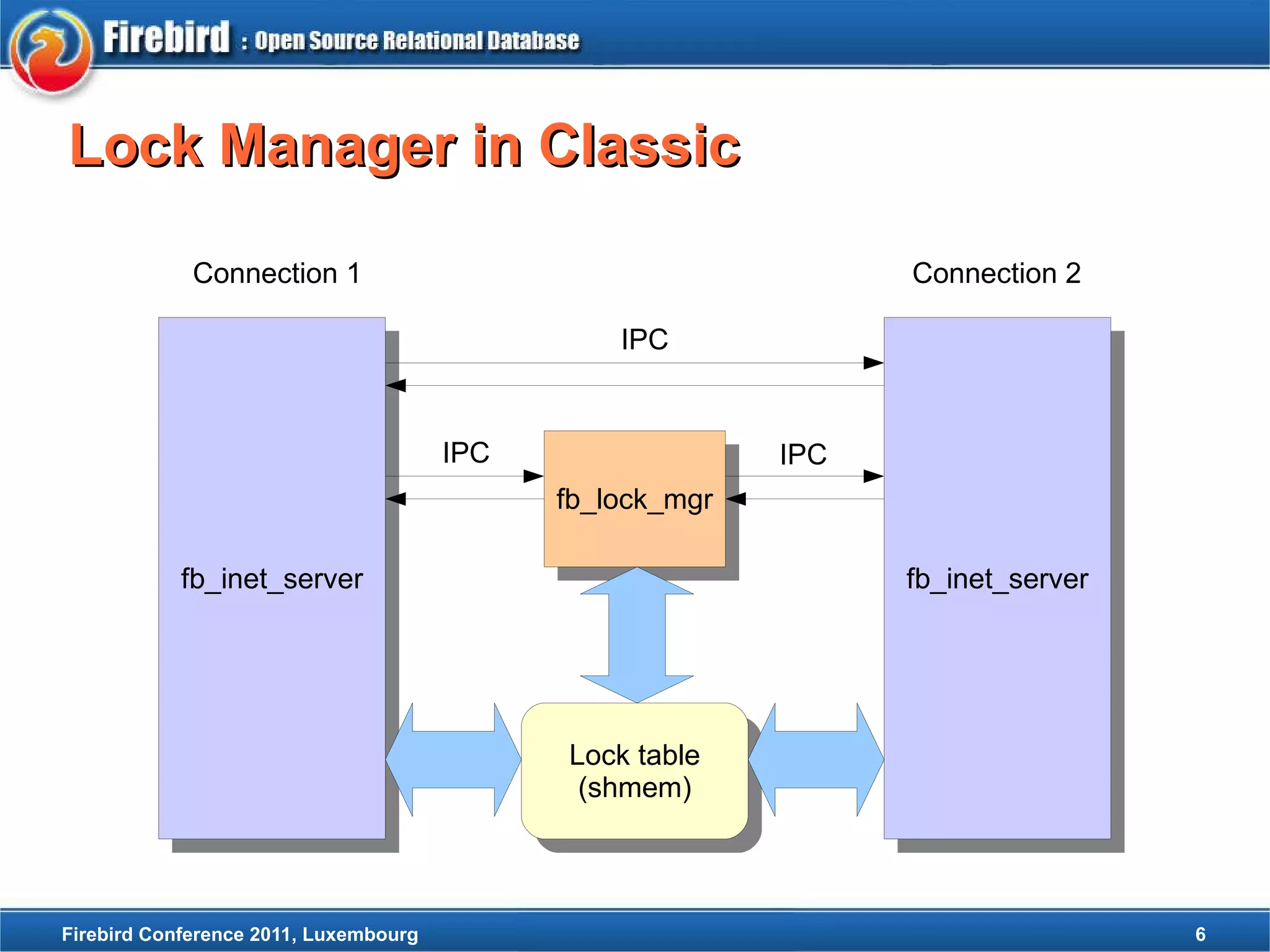 Understanding The Lock Manager Internals With The Fb Lock Print Utility