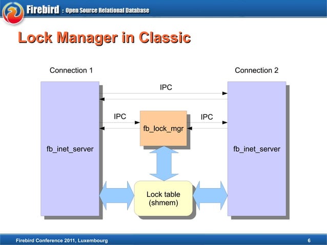 Understanding the lock manager internals with the fb lock print utility ...