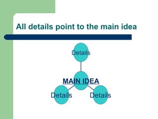 Understanding the Main Idea Presentation.ppt
