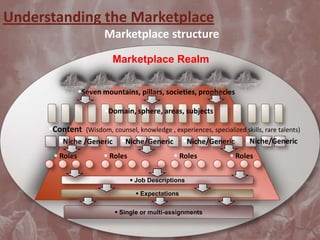 Understanding the marketplace | PPSX