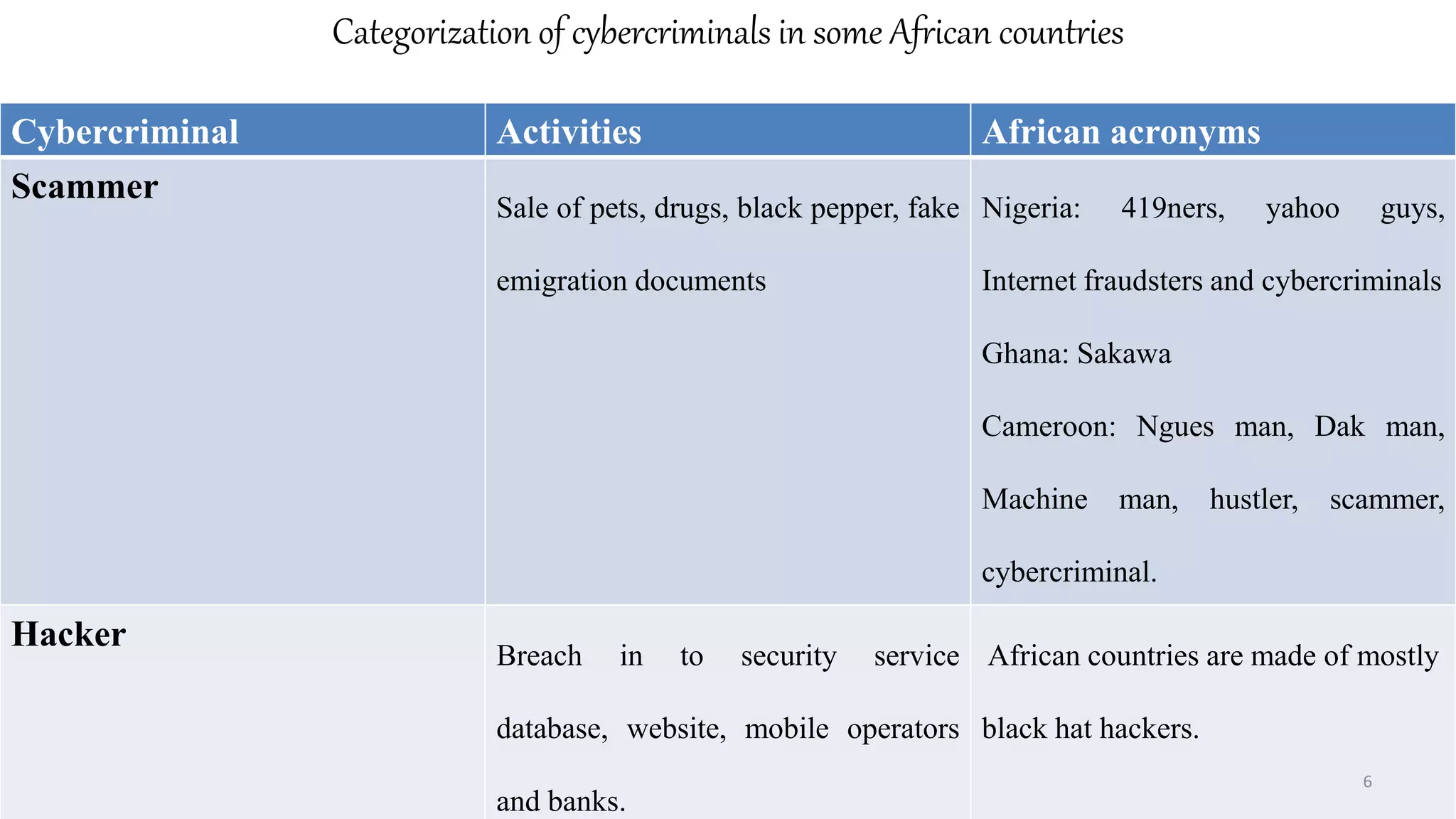 Understanding the new modus operandi of cybercriminals | PPTX