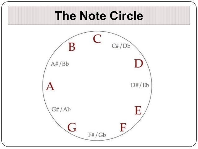 Topic I : Understanding the Note Circle