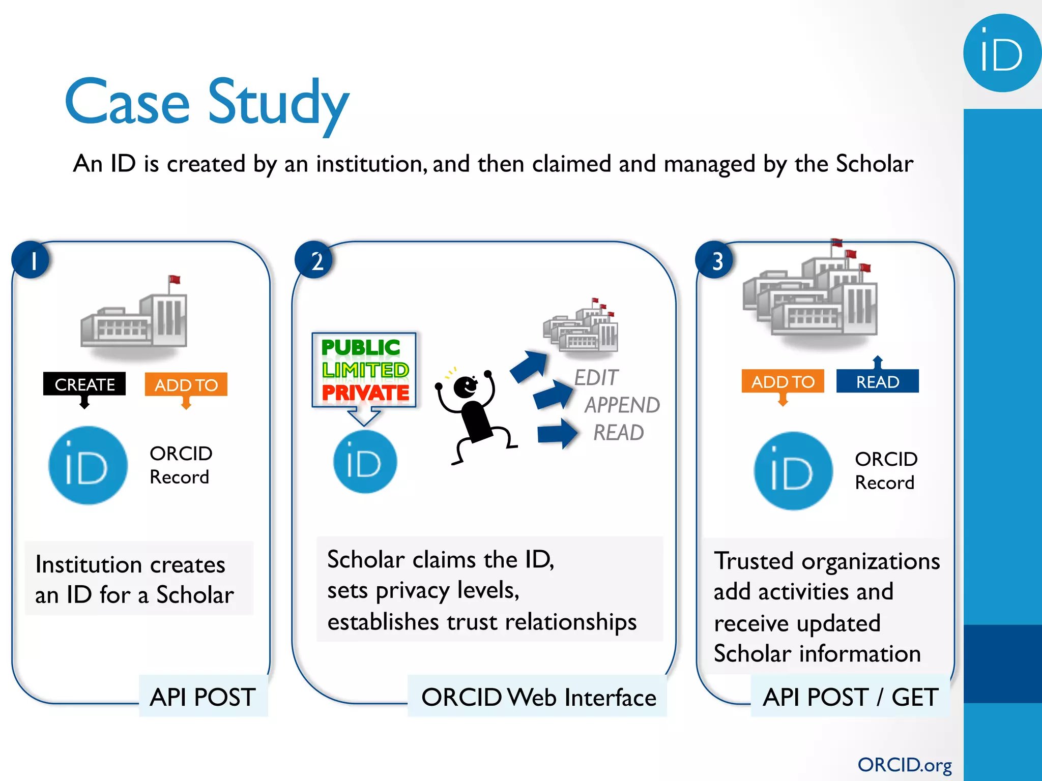 Understanding the ORCID Registry | PDF
