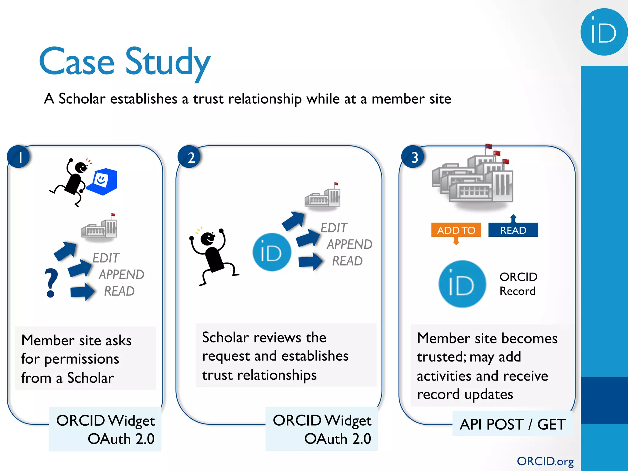 Understanding the ORCID Registry | PDF