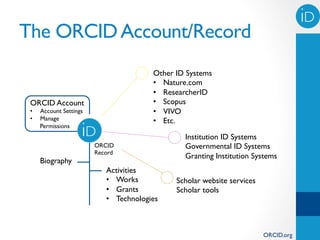 Understanding the ORCID Registry | PDF