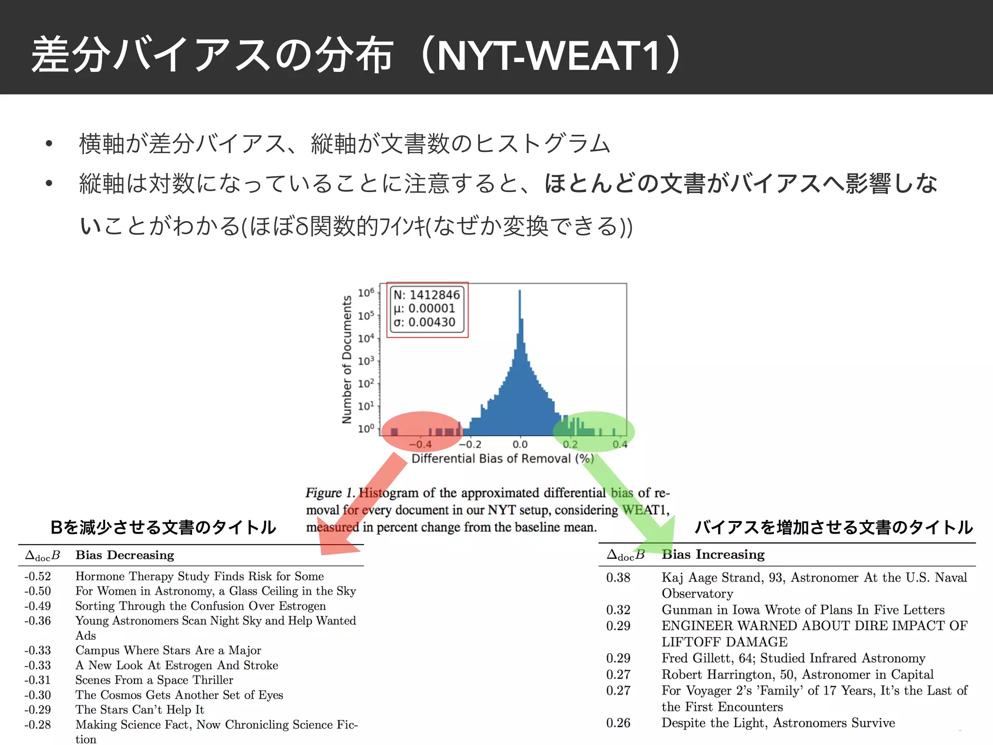 Understanding the origin of bias in word embeddings | PPT