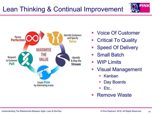 Understanding The Relationship Between Agile Lean And Devops Ppt
