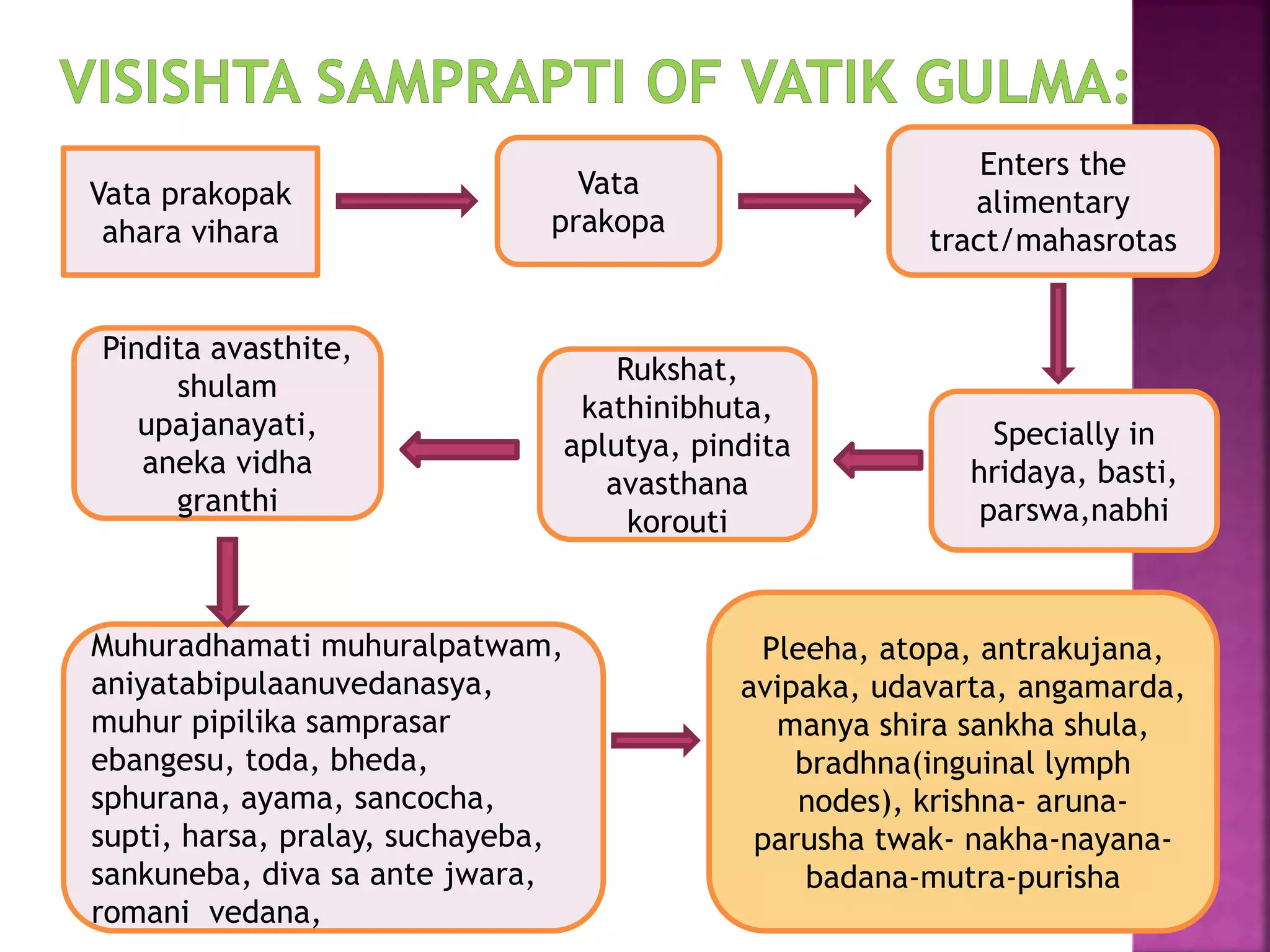Understanding the samprapti of gulma in Charak Nidan Sthana | PPTX