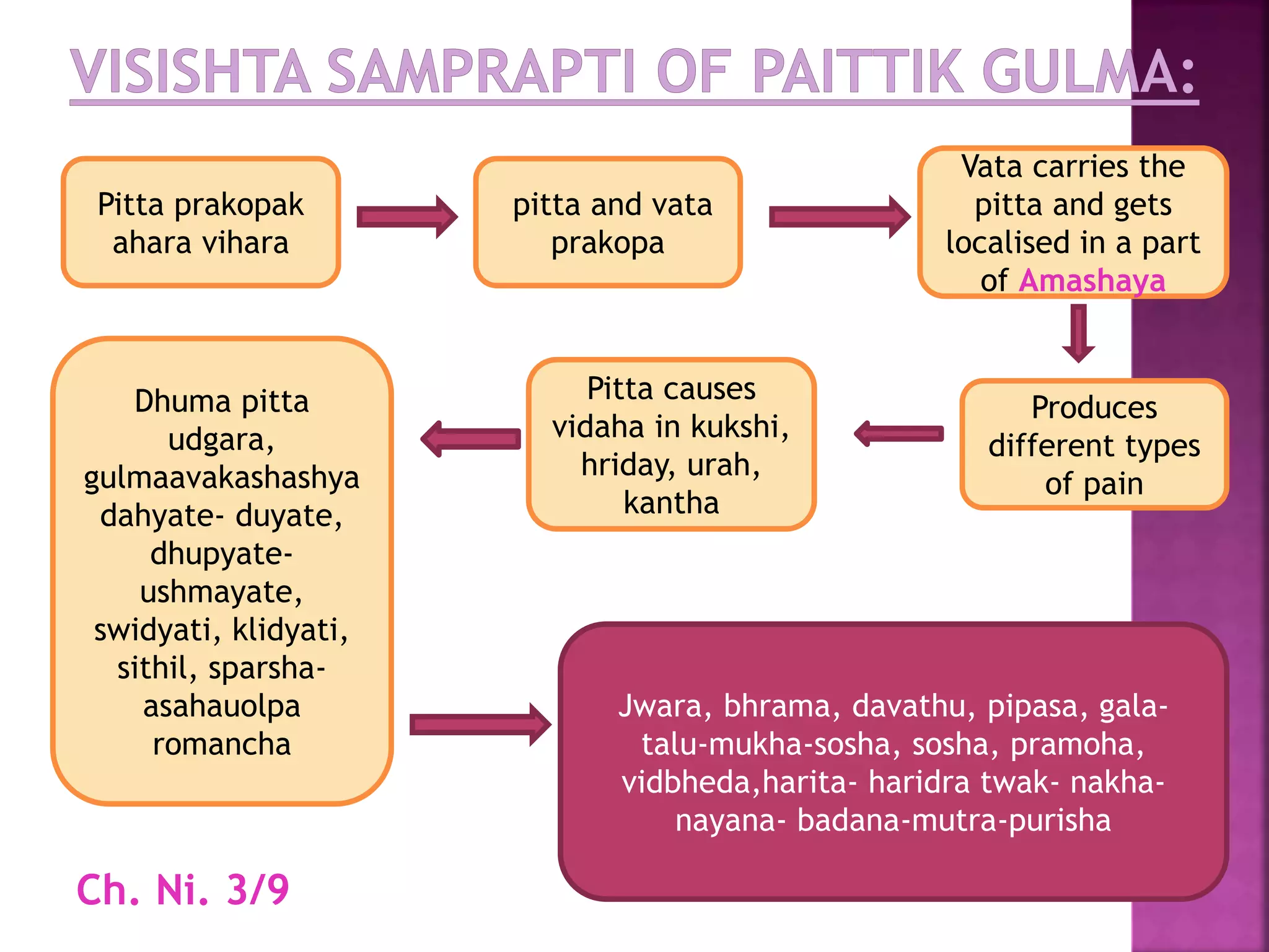 Understanding the samprapti of gulma in Charak Nidan Sthana | PPTX