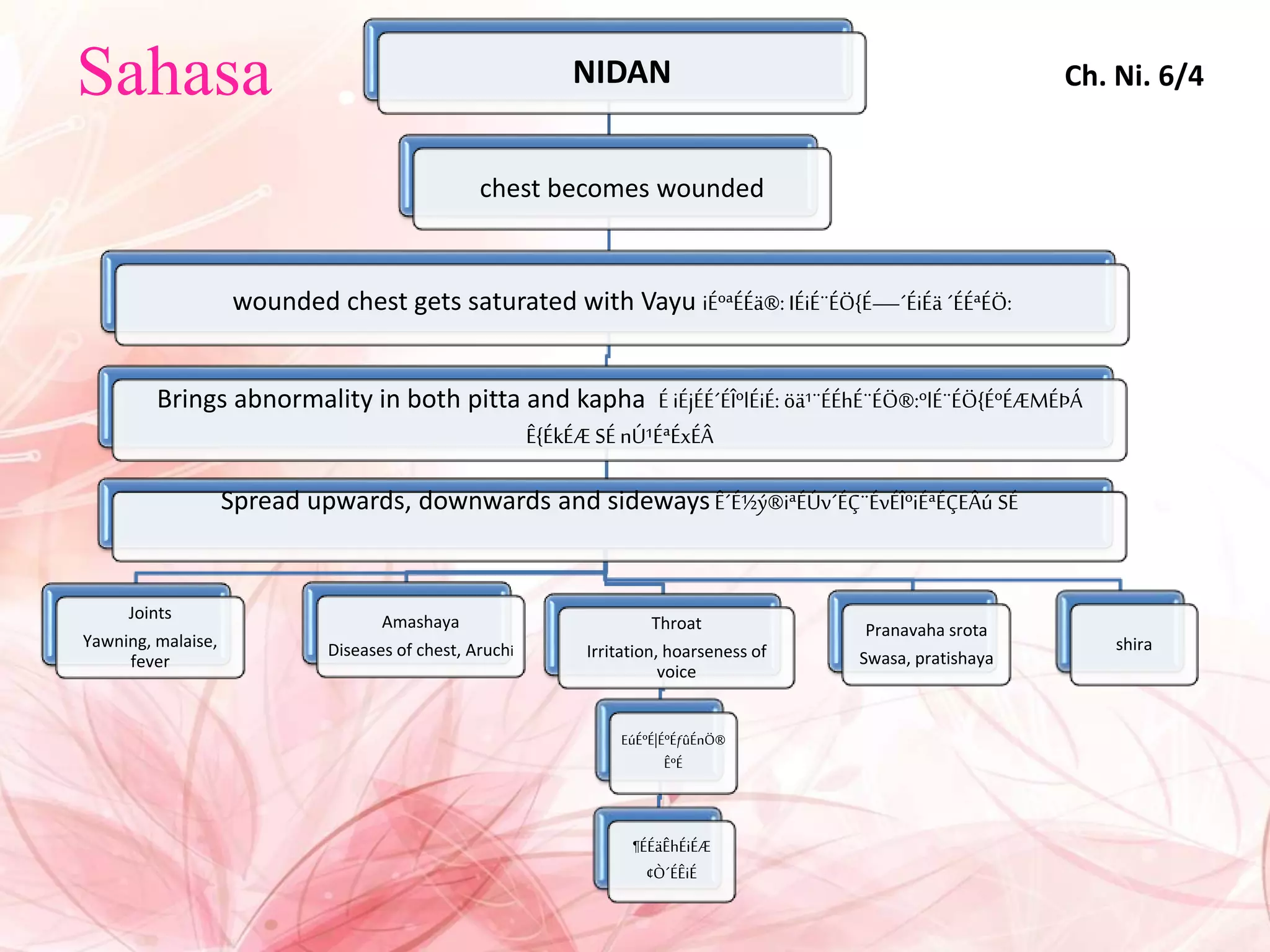 Understanding the samprapti of rajayakshma in contemporary context | PPTX