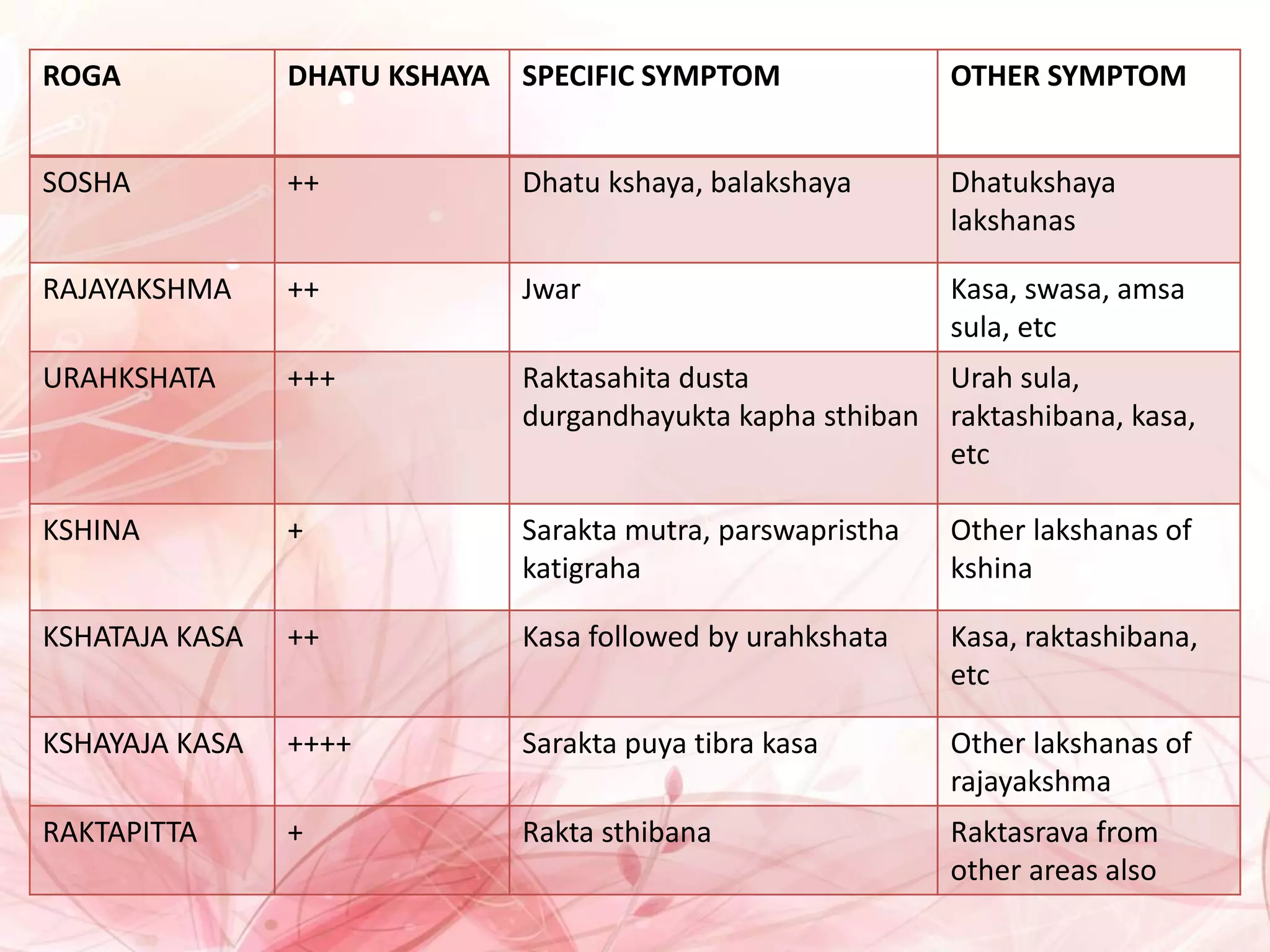 Understanding the samprapti of rajayakshma in contemporary context | PPTX