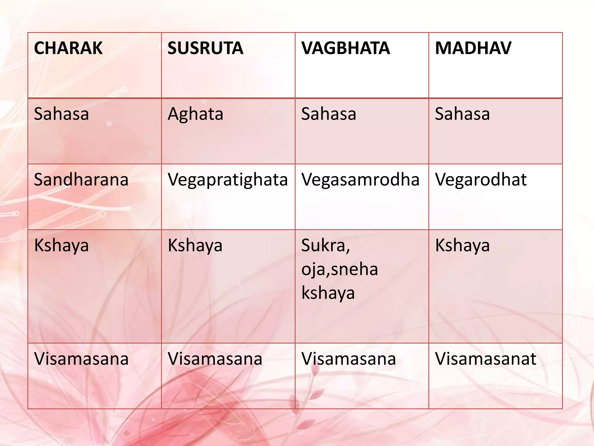 Understanding the samprapti of rajayakshma in contemporary context | PPTX