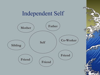 Understanding the self-culture | PPT