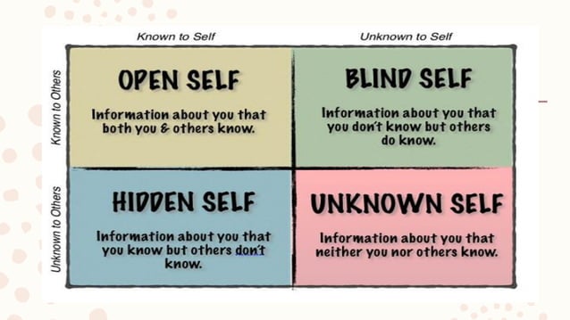 Understanding the Self - Topics 1-4 | PDF | Religion & Spirituality