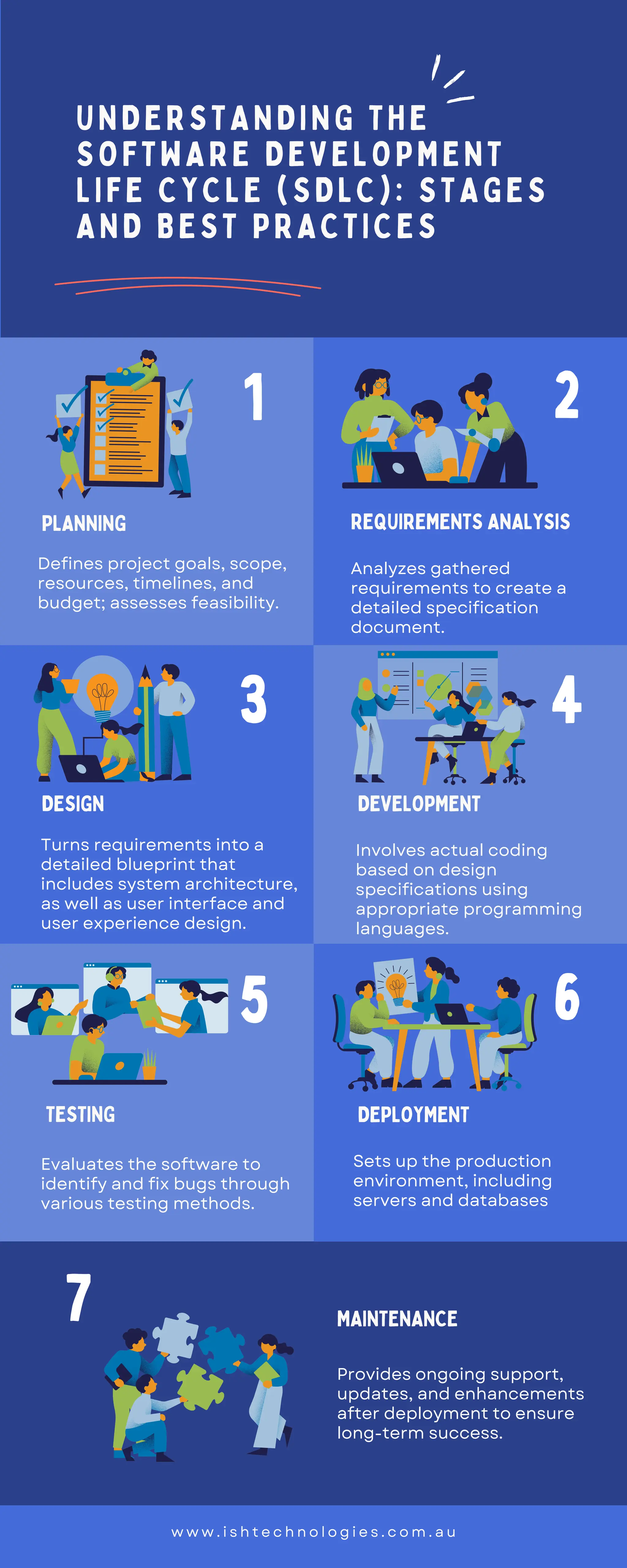 Understanding the Software Development Life Cycle (SDLC): Stages and ...