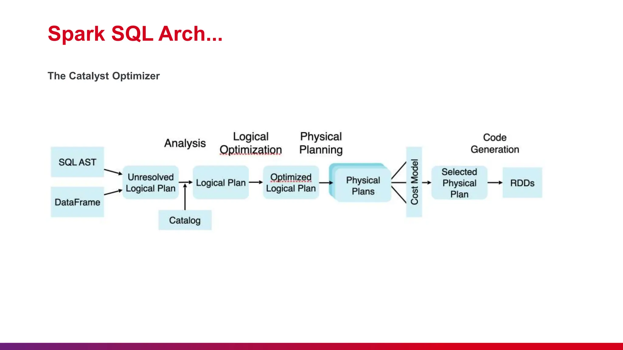 Understanding the SQL aspects of Spark - Spark SQL.pptx