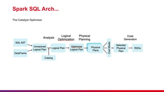 Understanding the SQL aspects of Spark - Spark SQL.pptx