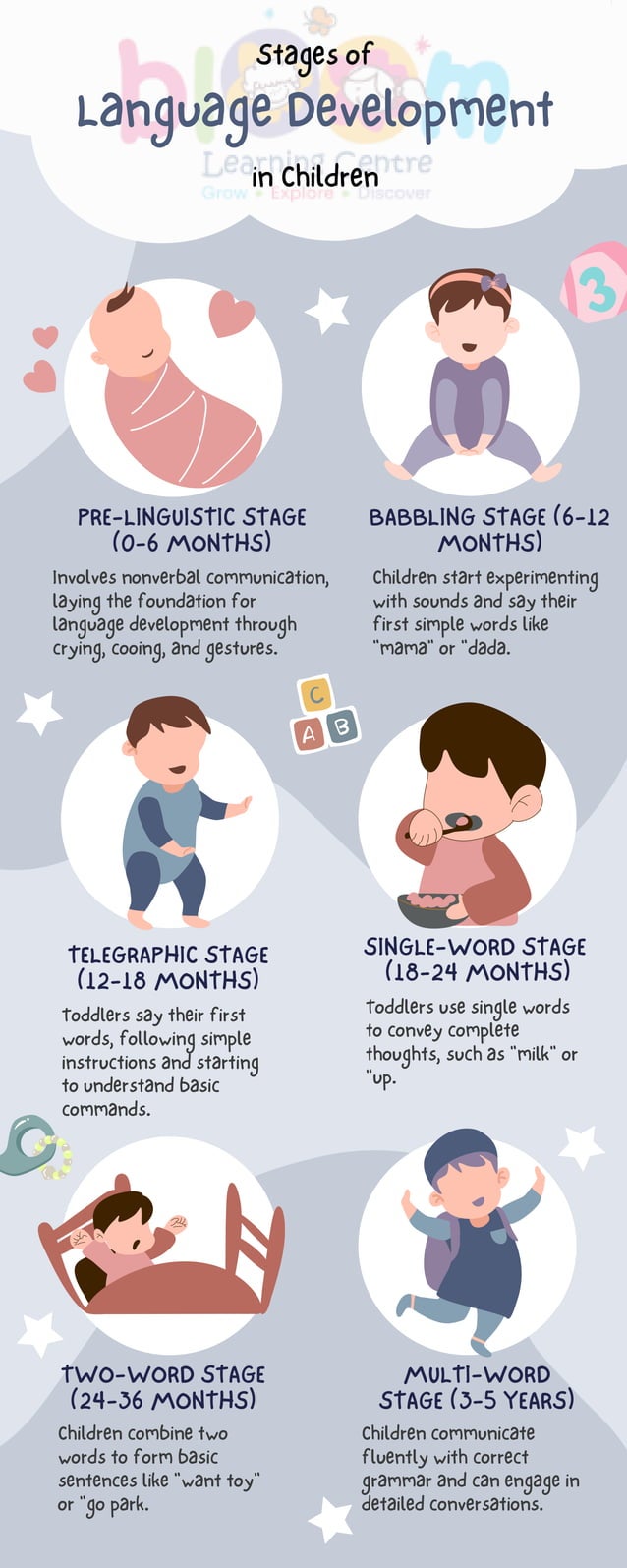 Understanding the Stages of Language Development in Children | PDF