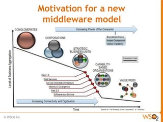 Understanding the WSO2 Platform and Technology | PPT